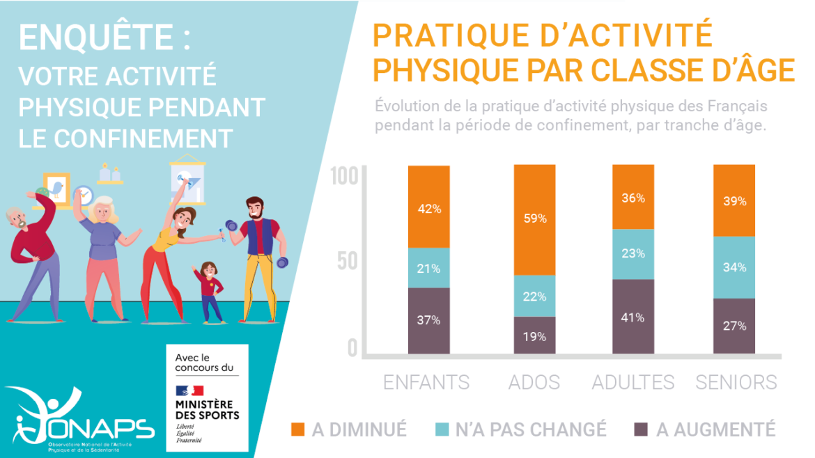 Quel niveau d'activité physique